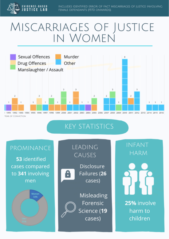 Infographics - Evidenced Based Justice Lab - University of Exeter